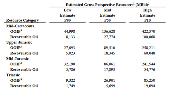 Zion Oil & Gas Inc (ZNOG): Here is P90-P50-P10 chart from GARB Repo...